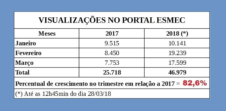 Visualizações no site da Esmec crescem 82,6% no primeiro trimestre de ...